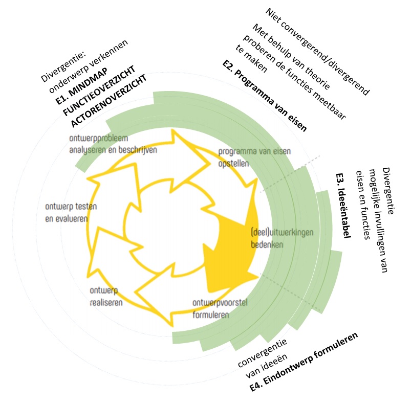 Divergent en convergent werken - Edunet
